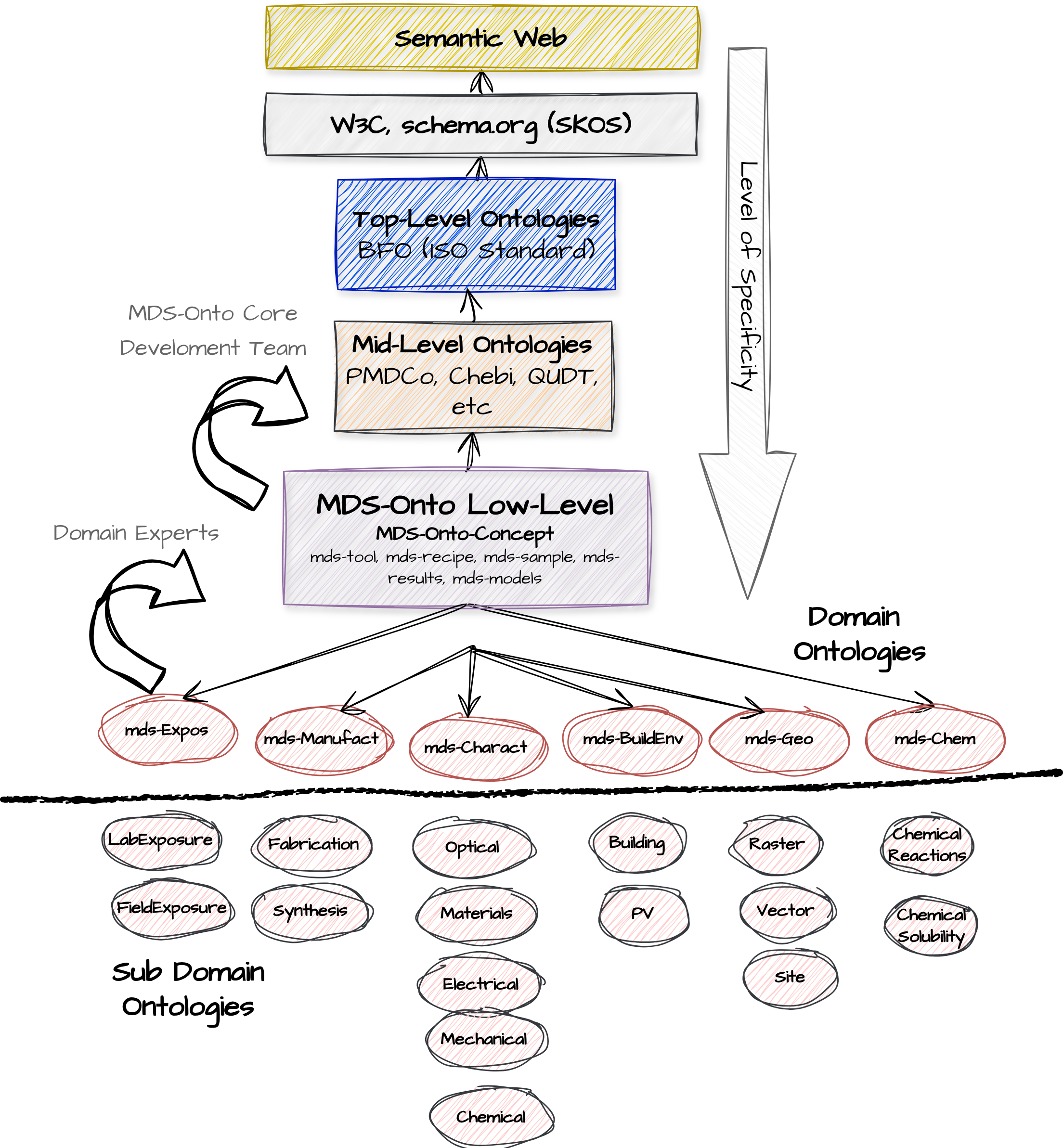MDS-Onto: A Community-Driven Effort to Standardize Terminologies in Materials and Data Sciences ...